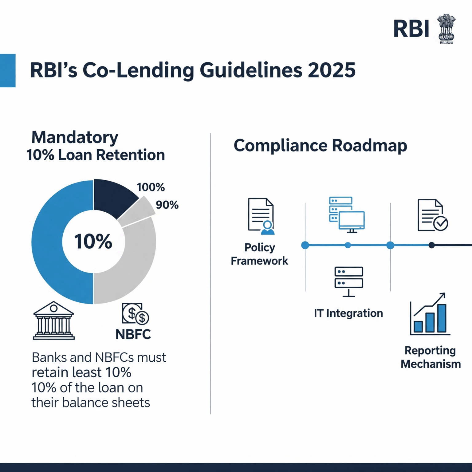 » Blog Archive RBI Co-Lending Guidelines 2025 – Compliance Guide